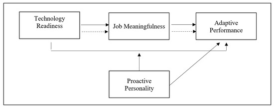 The Role of Employees’ Technology Readiness, Job Meaningfulness and ...