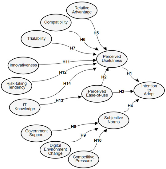 Factors of the Adoption of O2O Service Platforms: Evidence from Small ...