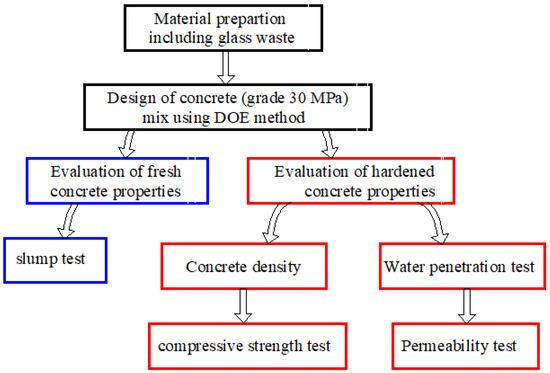 Evaluation of Fresh and Hardened Concrete Properties Incorporating ...