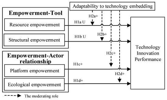 How Multidimensional Digital Empowerment Affects Technology Innovation ...