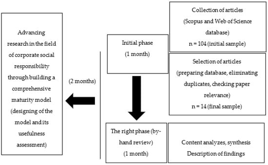 Maturity of CSR Implementation at the Organizational Level—From ...