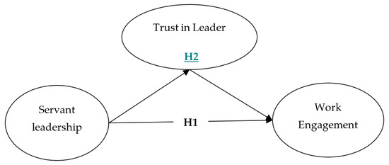 Does Servant Leadership Stimulate Work Engagement in the Workplace? The ...
