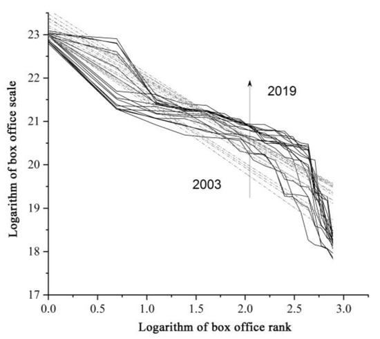 Spatial and Temporal Characteristics and Influencing Factors of G20 Box ...
