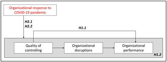Controlling and Its Influence on Organizations’ Functioning under ...