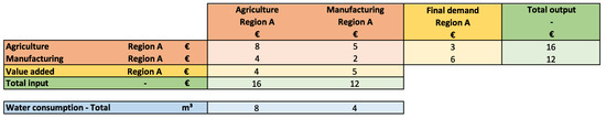 An Introductory Review of Input-Output Analysis in Sustainability Sciences Including Potential ...