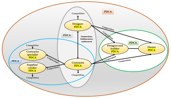 Project Delivery Systems: The Partnering Concept in Integrated and Non ...