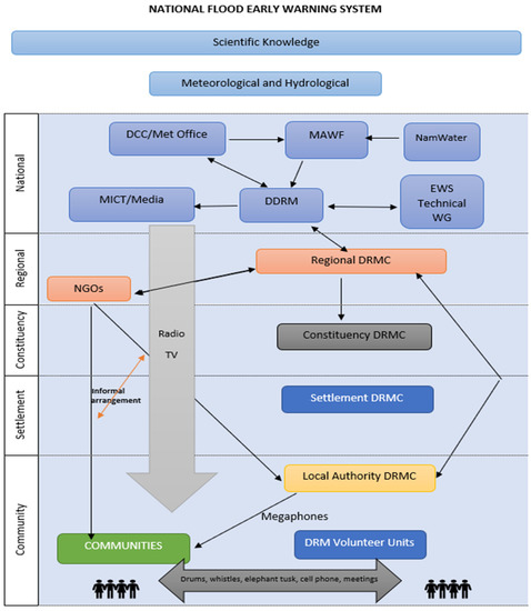 Strengthening Namibia’s Flood Early Warning System through a Critical ...