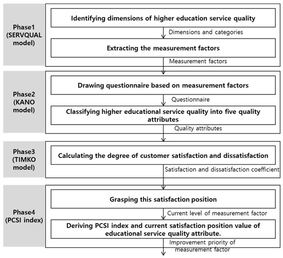 Sustainability | Free Full-Text | Study of Educational Service Quality ...