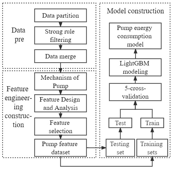 Pump Feature Construction and Electrical Energy Consumption Prediction Based on Feature ...