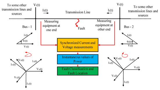 Two Terminal Instantaneous Power-Based Fault Classification and ...