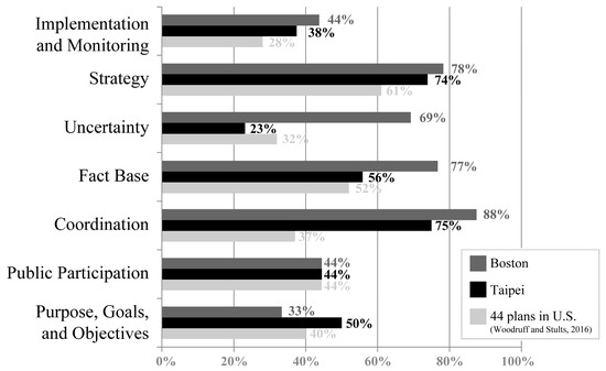 Urban Planning for Climate Change: Comparing Climate Adaptation Plans ...