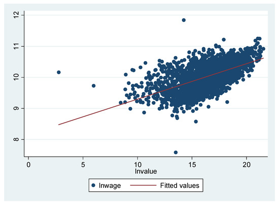 Sustainability | Free Full-Text | Do City Exports Increase City Wages ...