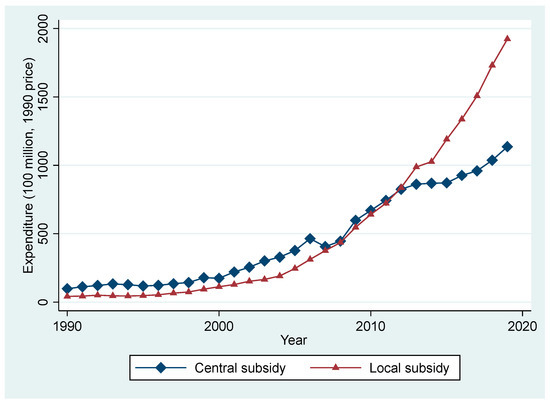 The Heterogeneous Effects of Central and Local Subsidies on Firms ...