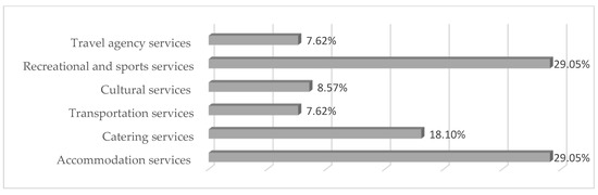 In Search of Innovation Barriers to Tourist Destinations—Indications ...