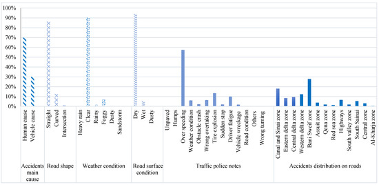Characterization of Traffic Accidents Based on Long-Horizon Aggregated ...