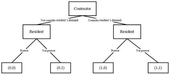 Sustainability | Free Full-Text | Research on Strategy Evolution of ...