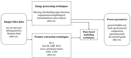Visual Analysis of Image Processing in the Mining Field Based on a ...