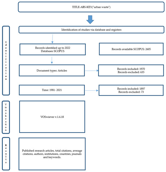 Urban Waste: Visualizing the Academic Literature through Bibliometric ...