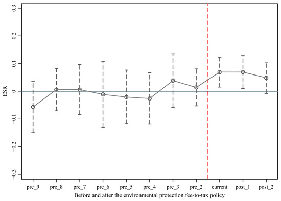 Environmental Protection Fee-to-Tax and Corporate Environmental Social ...