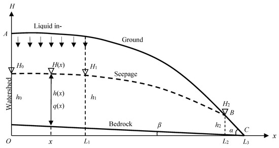 The Steady Seepage Line Equation of Ionic Rare Earth Ore (IREO) In Situ ...