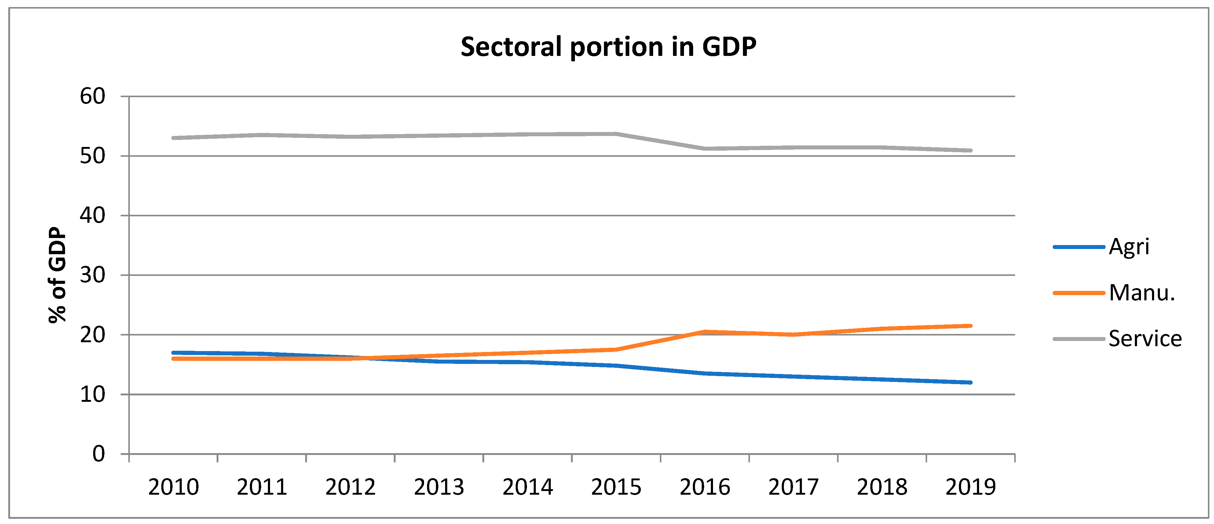 Sustainability Free Full Text Prospective Accelerating Sectors To Sustainability Free Full Text Prospective Accelerating Sectors To