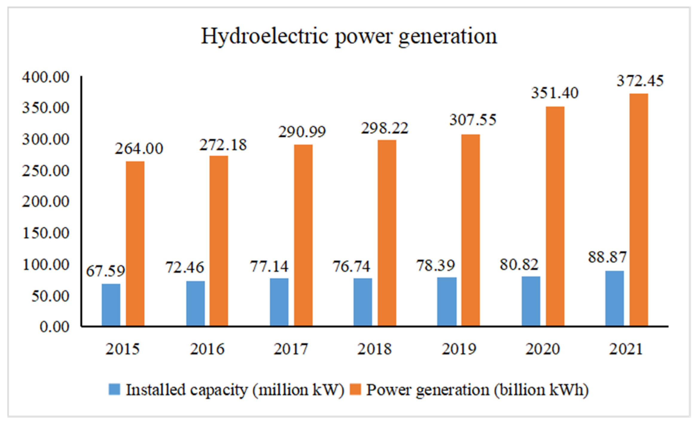 Hydroelectric Energy Graph Hydroelectric Energy Graph