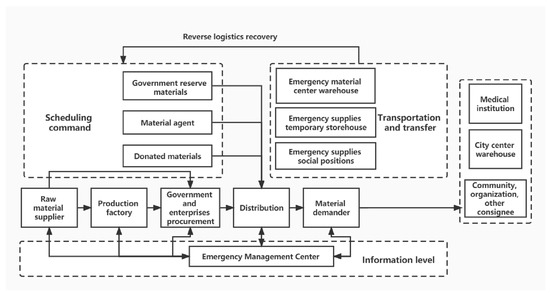Transmission Mechanism of Post-COVID-19 Emergency Supply Chain Based on ...