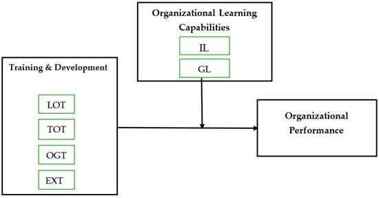 Nexus of Training and Development, Organizational Learning Capability ...