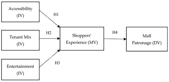The Influence of Mall Management Dimensions on Perceived Experience and ...