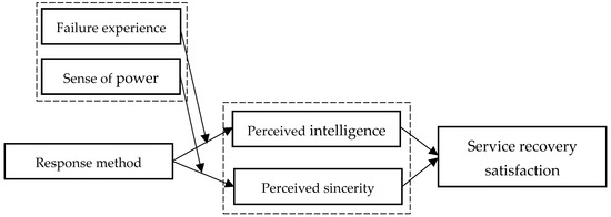 The Impact of AI’s Response Method on Service Recovery Satisfaction in ...