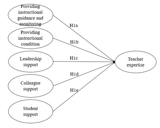 Sustainability | Free Full-Text | Linking Instructional Leadership and ...