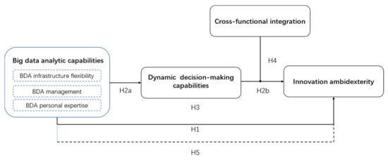 How to Leverage Big Data Analytic Capabilities for Innovation ...