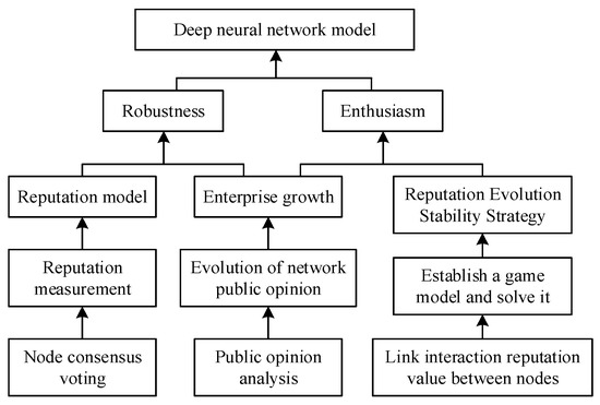 Innovative Technology Method Based on Evolutionary Game Model of Enterprise Sustainable ...
