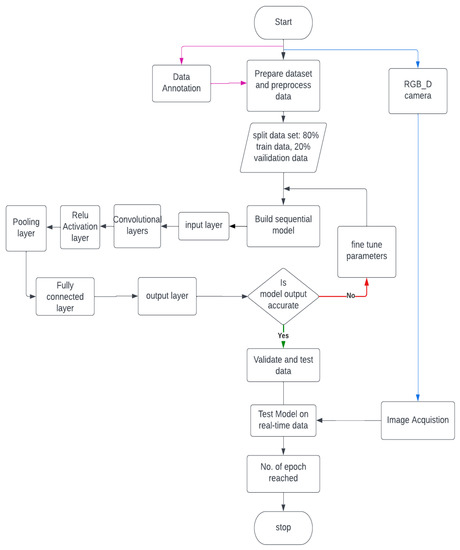 Sustainability | Free Full-Text | The Design and Evaluation of an ...