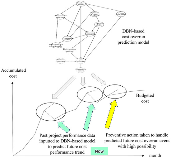 Dynamic-Bayesian-Network-Based Project Cost Overrun Prediction Model
