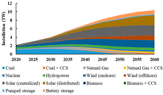 Investment Estimation in the Energy and Power Sector towards Carbon ...