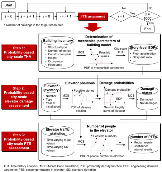 Probability-Based City-Scale Risk Assessment of Passengers Trapped in ...