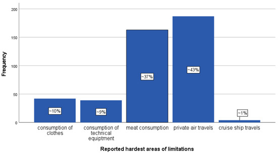 Sustainability | Free Full-Text | Areas of Individual Consumption ...