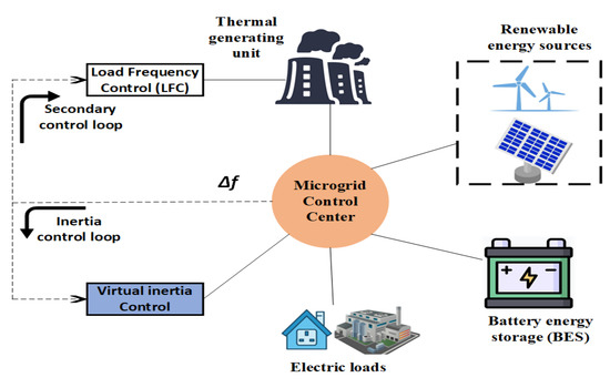 Optimal Model Predictive Control For Virtual Inertia Control Of Autonomous Microgrids