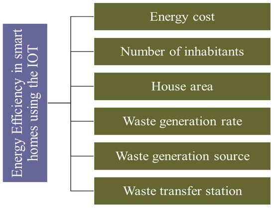 A Sustainable Pattern of Waste Management and Energy Efficiency in ...