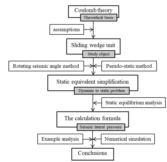 Formula Derivation and Analysis of the Seismic Lateral Pressure of ...
