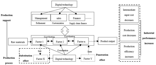 Sustainability | Free Full-Text | Digital Economy and the Sustainable ...