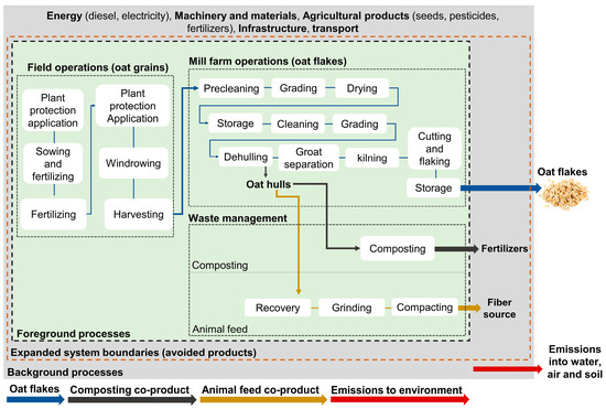 Life Cycle Assessment of Oat Flake Production with Two End-of-Life ...