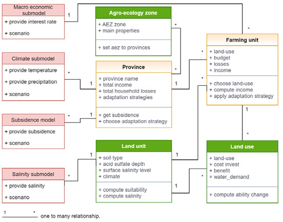 An Agent-Based Model for Land-Use Change Adaptation Strategies in the ...