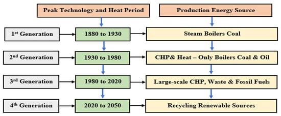 A Review on Green Cooling: Exploring the Benefits of Sustainable Energy ...