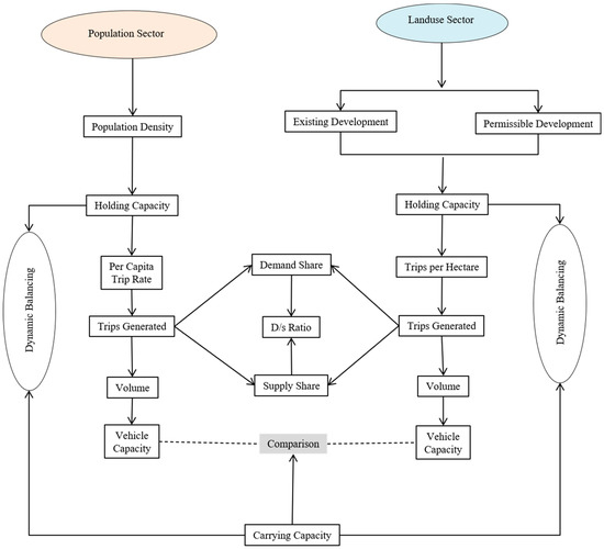 A System Dynamics Model for Assessing Land-Use Transport Interaction ...