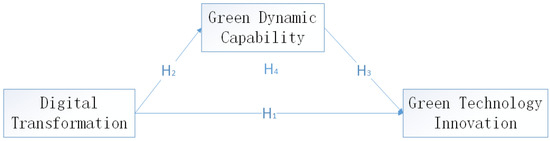 Research on Digital Transformation and Green Technology Innovation ...
