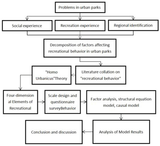 Research on the Factors Influencing the Perception of Urban Park ...