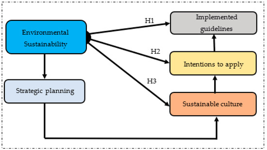 Environmental Sustainability for Strategic Planning Effectiveness and ...