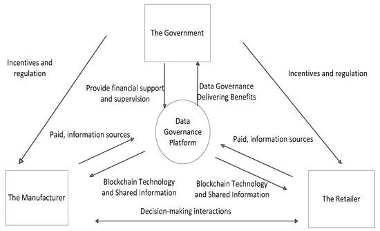 Blockchain-Based Design of a Government Incentive Mechanism for ...